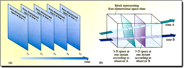 The Theory – 4D – The Mass of Nows